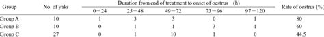 The Rates Of Oestrus Synchronization In Different Groups And The