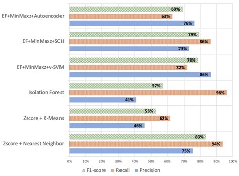 Anomaly Detection Results In Iscx Download Scientific Diagram