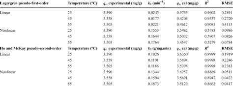 The Suitability Of Pseudo First Order And Pseudo Second Order Rate Download Scientific Diagram