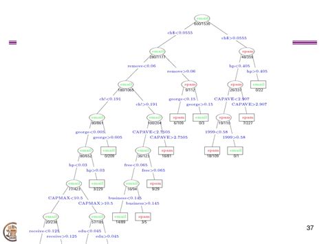 ppt additive models ， trees ， and related models powerpoint presentation id 9460611