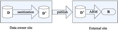 Sensitive Data Protection Model Download Scientific Diagram