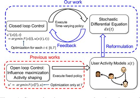 figure 1 from a stochastic differential equation framework for guiding online user activities in