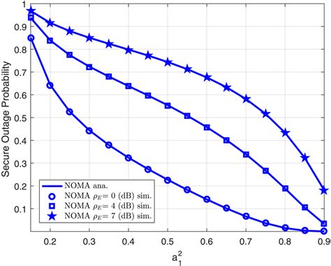 Sop In Scenario I Versus Different A12 And Varying ρe Download