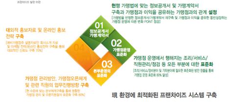 부의 추월차선 프랜차이즈 시스템