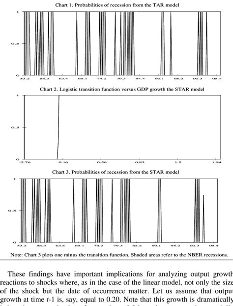 Setar And Star Models Of Output Growth Download Scientific Diagram