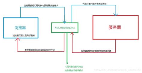 异步请求 Csdn博客 异步请求 Csdn博客