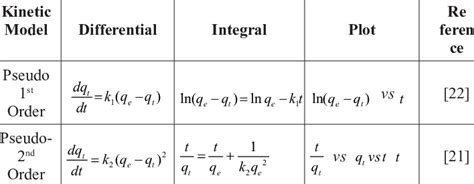 different kinetic models download table