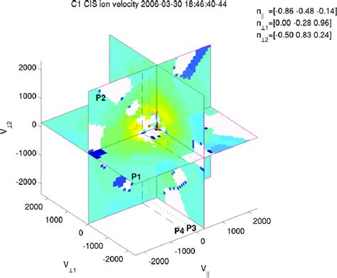 Three Dimensional Velocity Space View Of The Ion Phase Space