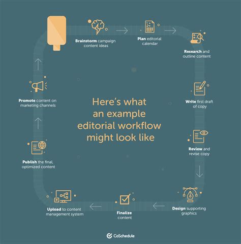 How To Plan An Effective Editorial Workflow In 4 Steps Template