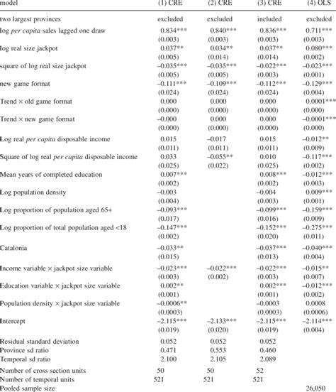 estimation results dependent variable is log sales download