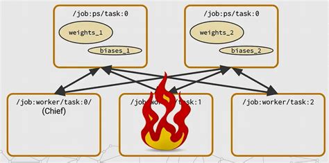 分布式tensorflow Csdn博客