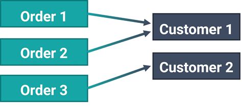 relations objectbox docs