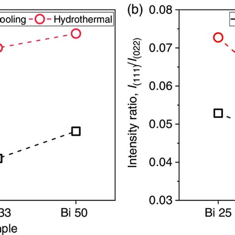 A Unit Cell Parameters And B Intensity Ratio Of The 111 And 022
