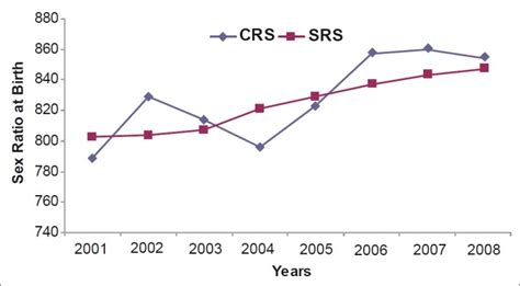 Sex Ratio At Birth In Sample Registration System SRS And Civil Download Scientific Diagram