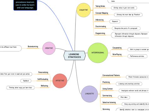 Learning Strategies Mind Map