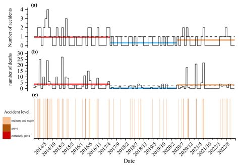 Spatial And Temporal Characterization Of Mine Water Inrush Accidents In