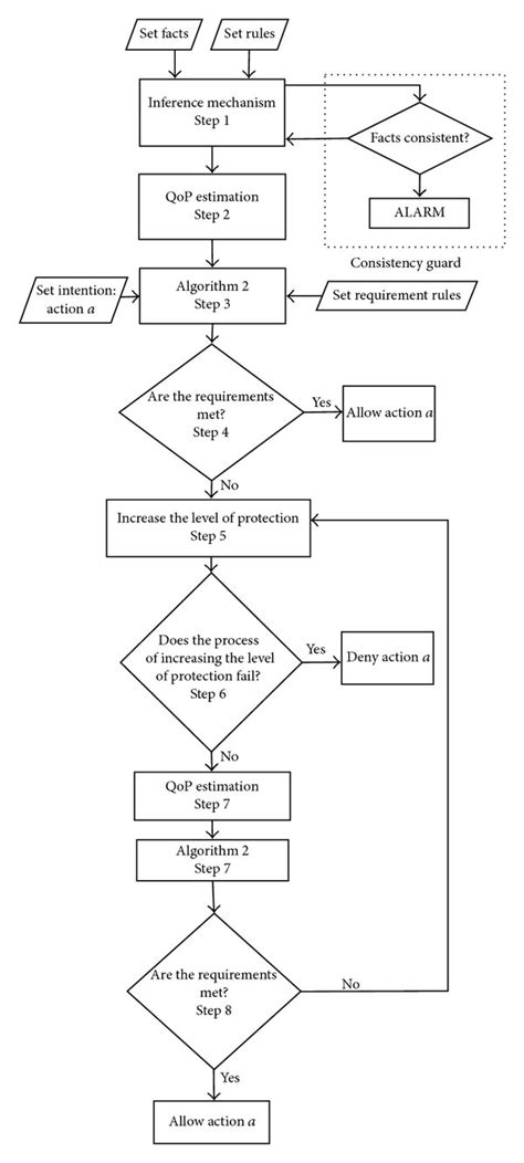 diagram depicting the subsequent steps of algorithm 1 download