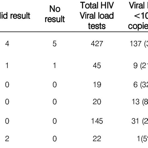 Percentage Of Viral Suppression 2 Genexpert Mtb Rif Testing
