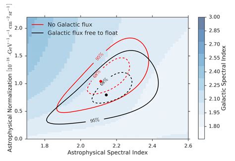 Contours Of Isotropic Astrophysical Flux νµ ¯ νµ Normalization And