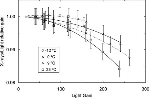 Ratio Of Laapd Gains For 54 Kev X Rays And Visible Light Pulses As A