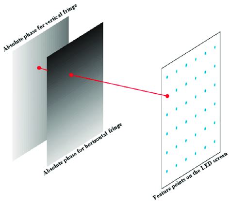 Feature Point Matching Using Absolute Phase Data Download Scientific Diagram