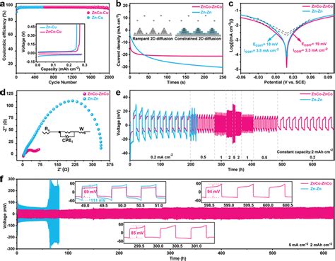 Electrochemical Performance Of Bare Zn And Znco Electrodes A Zn Download Scientific Diagram