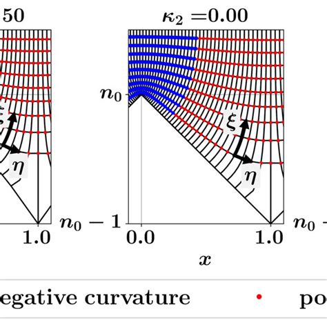 iso lines of curvi linear orthogonal coordinate system η − ξ