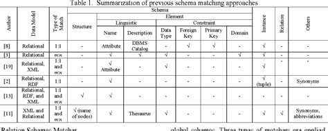 table 1 from matching schemas of heterogeneous relational databases