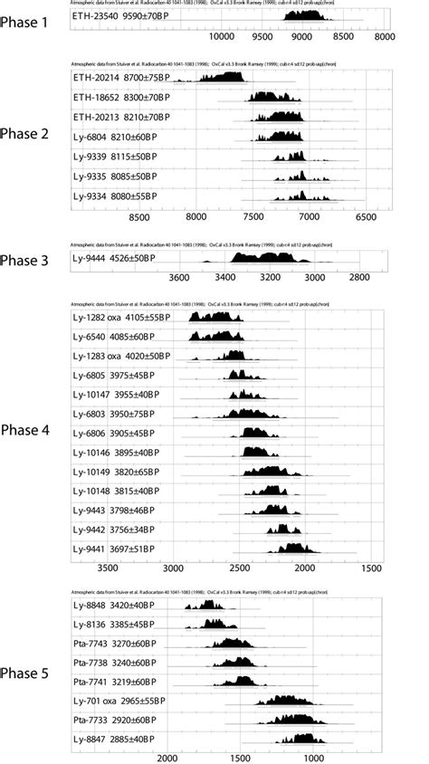 Radiocarbon Dates From Phases 1 5 For The Sites See Text All Bc