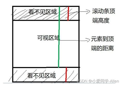Javascript基础二十九：javascript如何判断一个元素是否在可视区域中？js监听元素是否在可见区域 Csdn博客