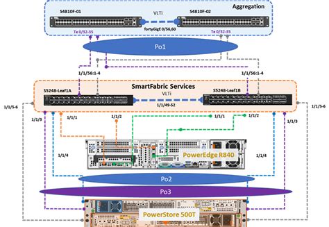 Dell Smartfabric Services Deployment Vdi Implementation Guide—vdi