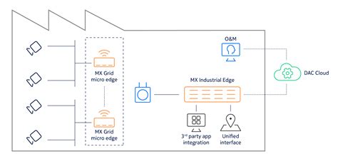 Visual Position And Object Detection Nokia Dac