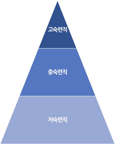 10년 후에도 살아남는 미래직업