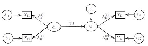 an illustrative example of an sem model with two latent variables and