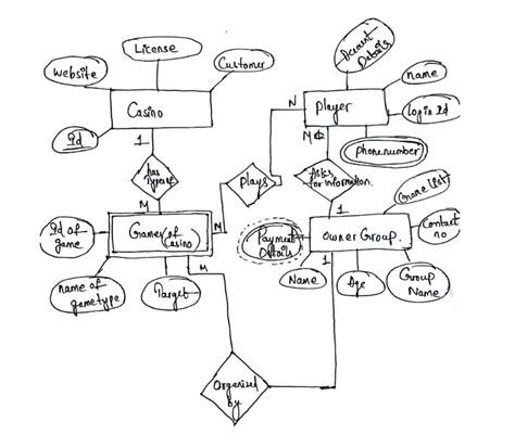 Solved Convert The Following Er Diagram To A Relational Schema The