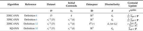 quantum and quantum inspired stereographic k nearest neighbour clustering