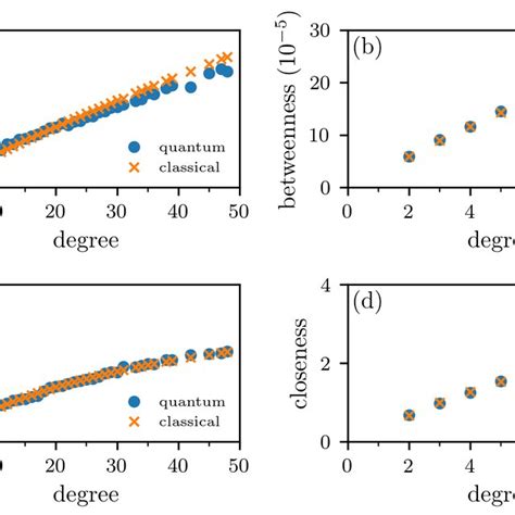 Classical And Quantum Random Walk Betweenness And Random Walk Closeness Download Scientific