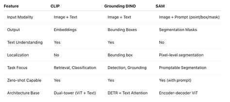 Understanding The Differences Between Clip Grounding Dino And Sam A Deep Dive Into Vision