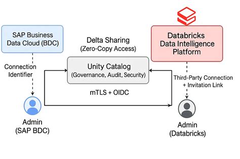 Step By Step Guide On Databricks Unity Catalog Setup And Its Key Features By Saurav Kumar