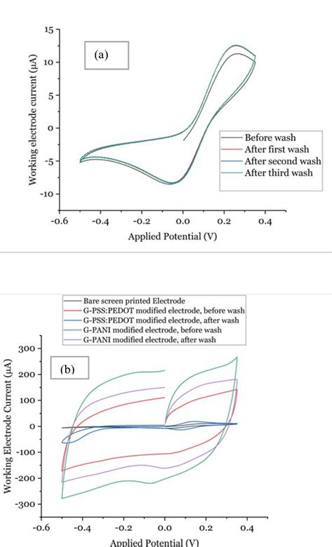 Cyclic Voltammetry of 100 µM DA at 0 08 V sec scan rate a Download Scientific Diagram