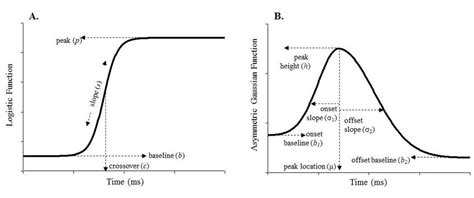 Parameters Of The Logistic A And Asymmetric Gaussian B Functions