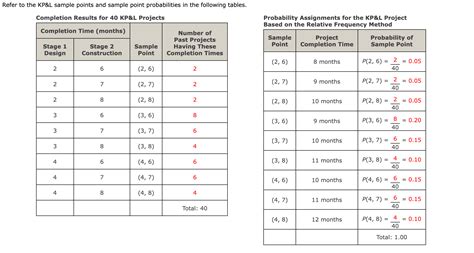 Solved Refer To The Kp Andl Sample Points And Sample Point