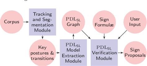 Figure 2 From Sign Language Lexical Recognition With Propositional