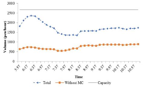 The Traffic Volume Pattern Download Scientific Diagram