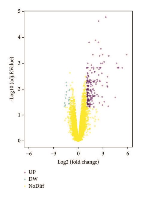 Volcano Plot Of Gene Expression In Microarray Data Gse6475 A And