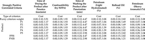 Weighted Normalized Fuzzy Decision Matrix For Strongly Correlated
