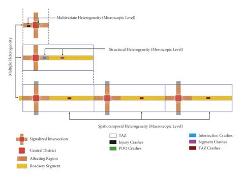 Multiple Heterogeneities Along The Signal Coordinated Arterials