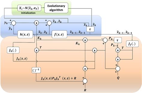 block diagram evolutionary approach based ekf for nonlinear descriptor