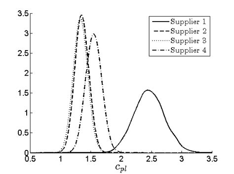 3 Posterior Distributions Of C Pl Download Scientific Diagram