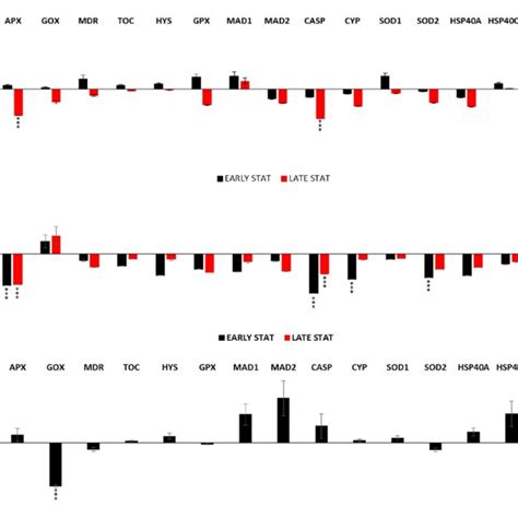 Expression Levels Of Selected Stress Responsive Genes In P Tricornutum Download Scientific